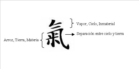 explicacion chi - Asociación Puerta del Dragón